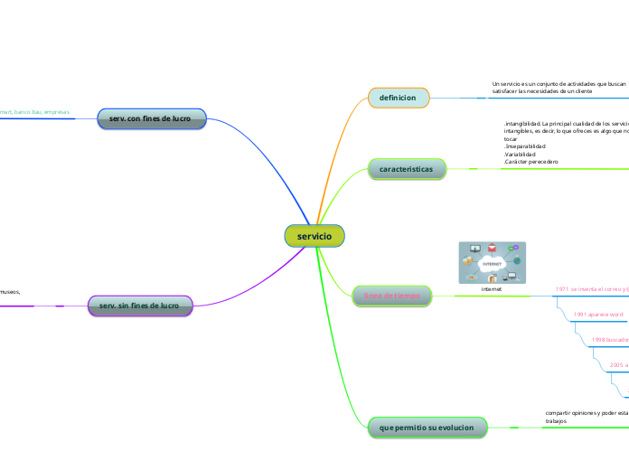 servicio - Mind Map